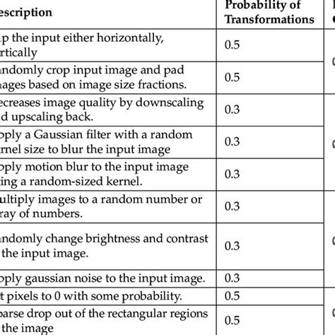 The Table Presents The Augmentation Pipeline Associated With Download Scientific Diagram