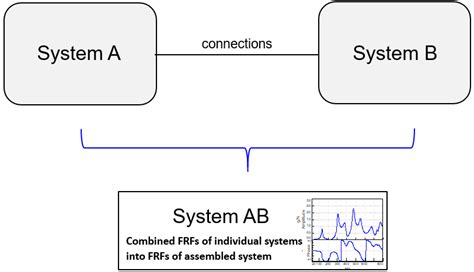 Frf Based Substructuring