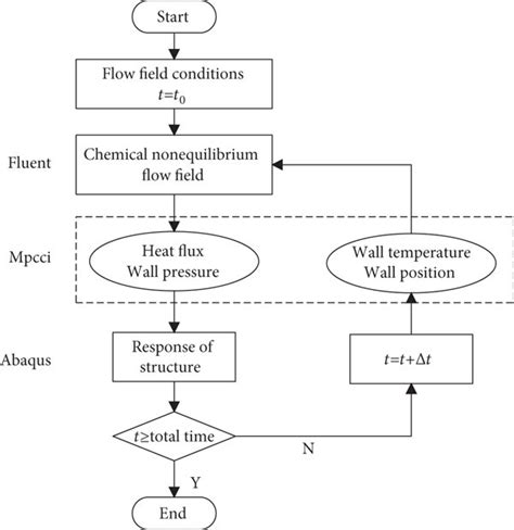 Fluid Thermal Structural Coupling Process Download Scientific Diagram