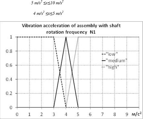 Figure 1 From Using Adaptive Algorithms Based Of Fuzzy Logic In