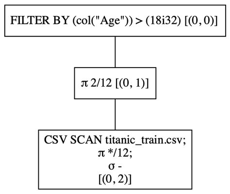 understanding lazy evaluation in polars towards data science