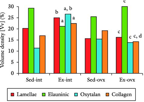 Volume Densities Mean ± Standard Deviation Of Elastic Fibers And