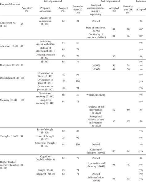 The Construct Of Cognitive Functioning Organised Into Domains As Judged