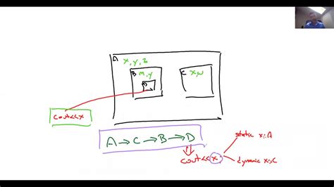 Static Vs Dynamic Scopes עקרונות 52 Youtube