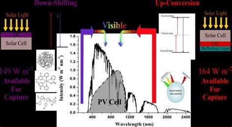 Schematic Overview Of The Spectral Conversion Approach For Photovoltaic