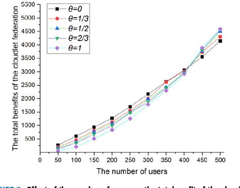 Figure 7 From Resource Pricing Model Based On Two Level Auction For The