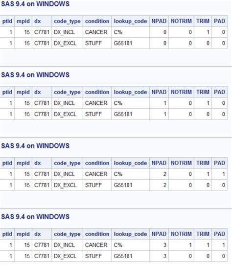 Solved Sql Like Operator And Whitespace Sas Support Communities