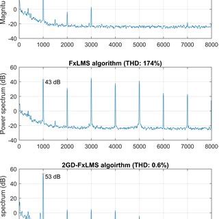Error Signals Power Spectrum Of FxLMS And 2GD FxLMS For The Tonal