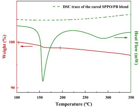 Tga And Dsc Curves Of Sppopb Blend Before Solid Line And After