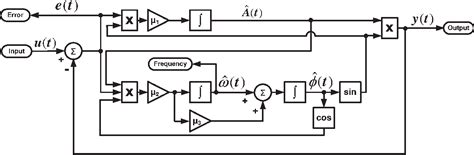 Figure 1 From Elimination Of Power Line Interference On Telephone Cables Under Frequency Varying