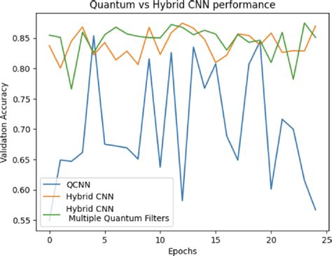 Figure 4 From Quantum Enhanced Convolutional Neural Networks For Image