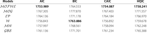 Statistics Aic Bic Caic And Hqic Download Table
