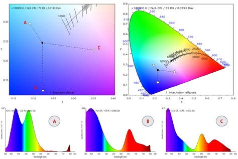 Cie Chromaticity Diagram Of Materials A C Download Scientific Diagram