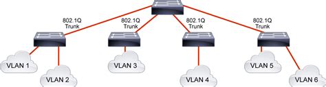 Trunk Vlan Trunking 8021q Couche Réseau Trunk Vlan Trunking 8021q Couche Réseau