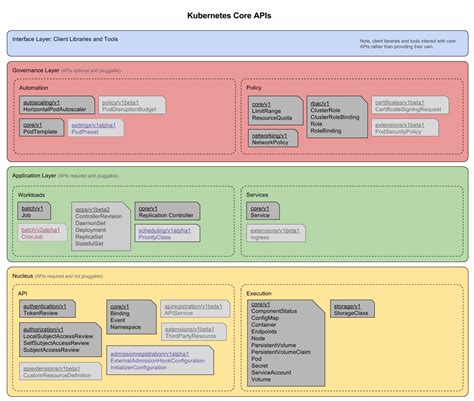 架构原理 Kubernetes指南