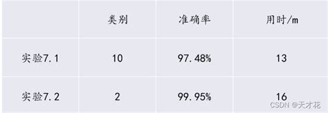 将mnist数据集减少类别并用lenet训练pytorch Dataload 减少类别 Csdn博客
