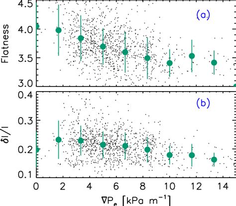 Statistical Properties Of The Turbulence As A Function Of The Radial