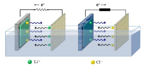 The Principle Of Electrochemical Extraction Of Li Download Scientific Diagram