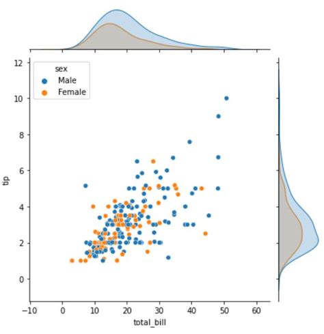 Jointplot Y Pairplot