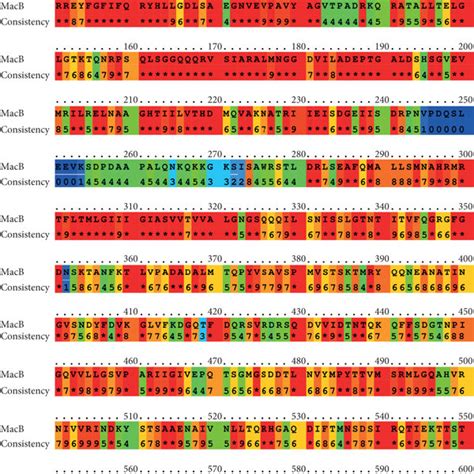 The Gor Iv Secondary Structure Prediction Method Was Used To Find Alpha Download Scientific