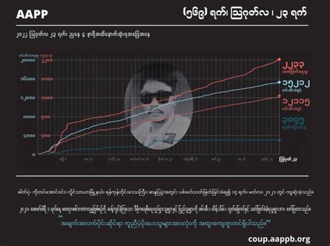 Dvb စစ်တပ် အကြမ်းဖက်ပစ်ခတ်သတ်ဖြတ်မှုကြောင့် အပြစ်မဲ့ကျဆုံးပြည်သူ ၂၂၃၀