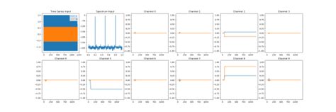 Maximally Decimated Polyphase Channelizer Help