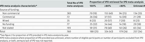 Characteristics Of All Individual Participant Data Ipd Download Table