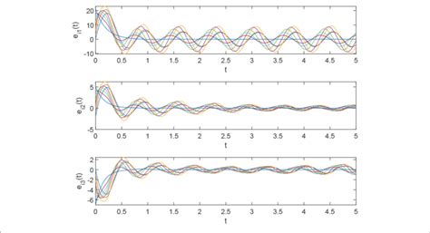 The Error System Of Drive Response System 15 Without The Controller