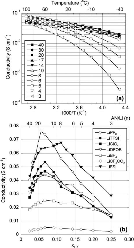 Ionic Conductivity Of The A An N Lifsi Mixtures With Varying Download Scientific Diagram