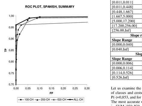 The Roc Curves And Convex Hull Spanish Database Download Scientific