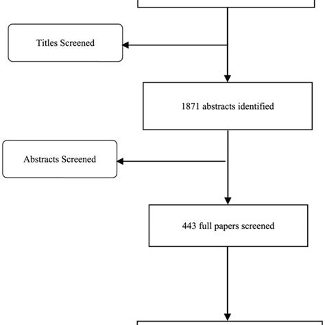Systematic Review And Data Abstraction Flow Chart Download