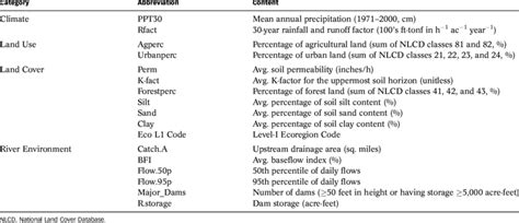 Climatic And Catchment Characteristics Falcone Et Al 2010 Download Scientific Diagram