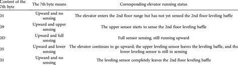 Variation Of Leveling Sensor Signal Of The Passing Floor 2nd Floor