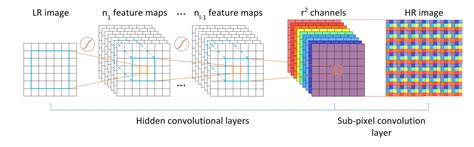 Real Time Single Image And Video Super Resolution Using An Efficient Sub Pixel Convolutional