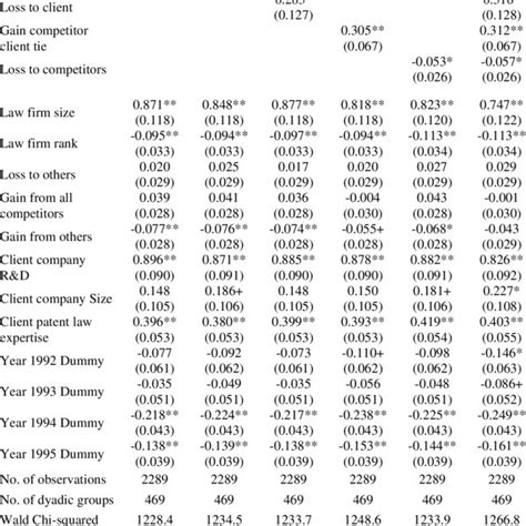 Fixed Effects Poisson Model Estimates Of Patents Outsourced By Law Firm