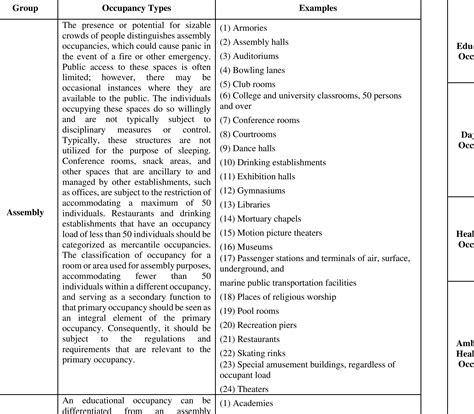 6 Occupancy Classification And Examples Of Each Occupancy