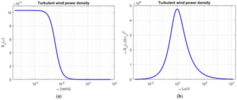 Dynamic Response Analysis Of Wind Turbine Structure To Turbulent Wind Load Comparative