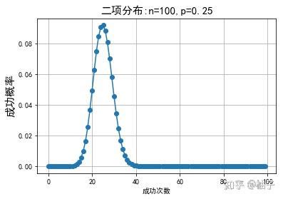 数据的概率分布并用python实现概率分布可视化图 知乎