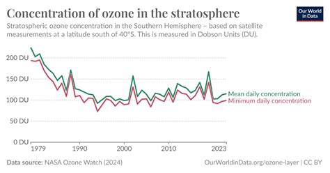 Ozone Depletion Graph