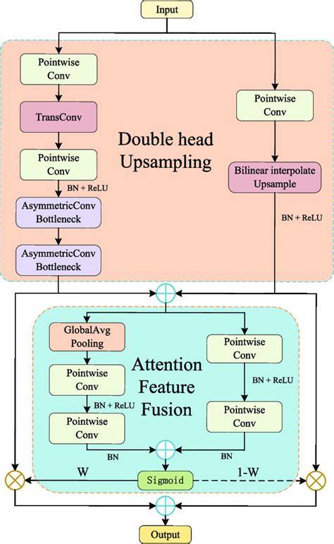 Double Headed Attention Feature Fusion Up Sampling Module Dafu Download Scientific Diagram