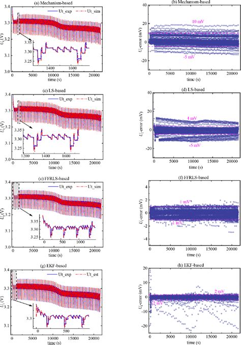 Terminal Voltage Prediction Results And Errors A B Mechanism Based Download Scientific