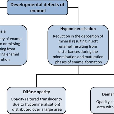 4 Types Of Developmental Defects Of Enamel Adapted From Seow 2013