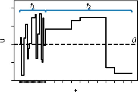 Figure 2 From Adaptive Sampling Of Dynamic Systems For Generation Of Fast And Accurate Surrogate