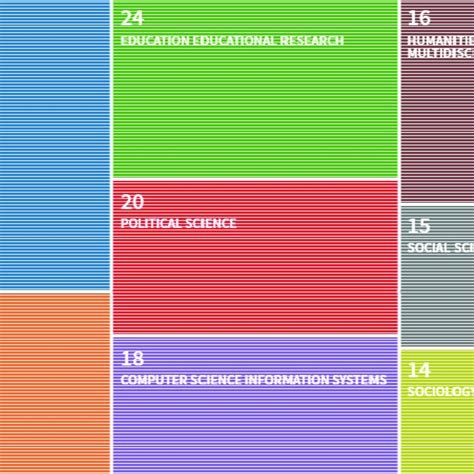 Tree Map Visualization Of 10 Most Represented Categories Download