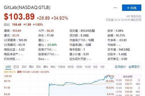 软件开发平台gitlab登陆纳斯达克 首日收涨35 凤凰网