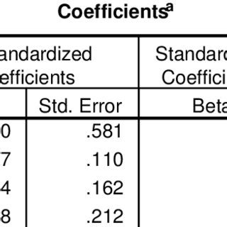 SPSS Coefficients Output For Perceived Usefulness Against Status Download Table