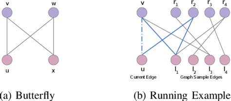 figure 1 from counting butterflies in fully dynamic bipartite graph streams semantic scholar