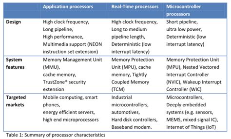 ARM S Cortex M Even Smaller And Lower Power CPU Cores