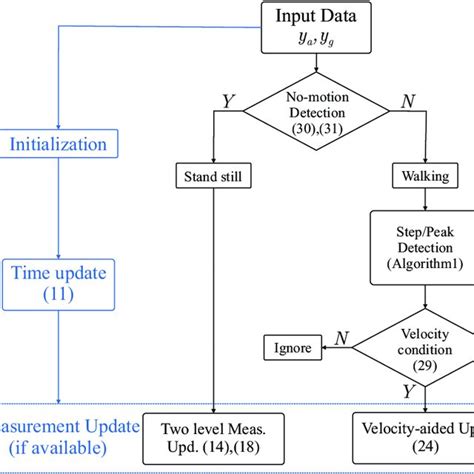 proposed kalman filter based attitude estimation algorithm download