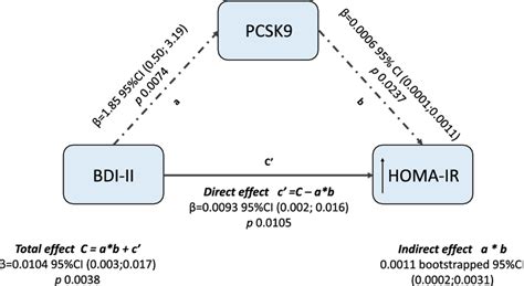 Conceptual Diagram Of Causal Mediation Analysis That Hypothesized Download Scientific Diagram